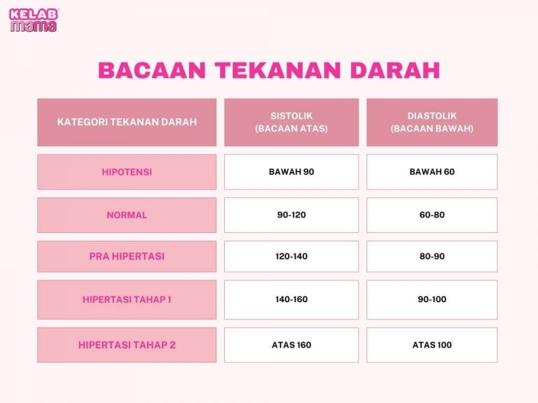 Bacaan Tekanan Darah: Apa yang Mama Papa Perlu Tahu - 2025